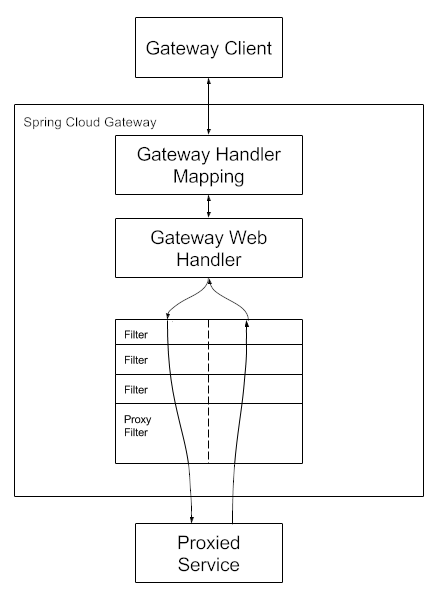 使い方 :: Spring Cloud Gateway - リファレンス